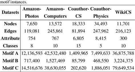 Table 2 From Capturing Fine Grained Semantics In Contrastive Graph Representation Learning