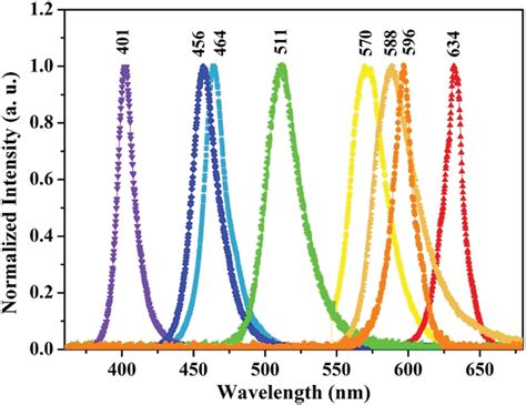 Emission Spectra Of Led Light Sources Download Scientific Diagram
