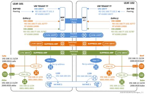 The Network Times VXLAN Part VII VXLAN BGP EVPN Control Plane Operation