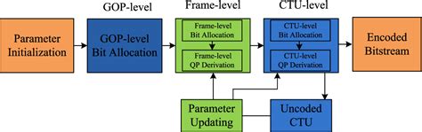 Figure 1 From Ssim Based Global Optimization For Ctu Level Rate Control