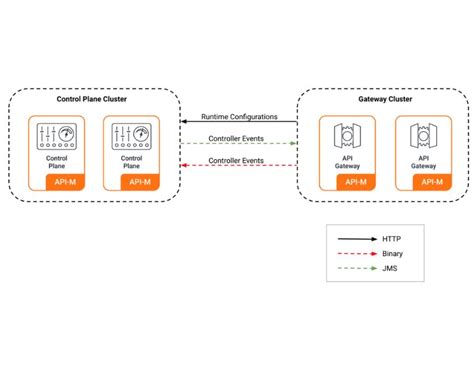 Build And Deploy Wso2 Apim On Redhat Ubi Minimal In Openshift