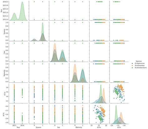 supplementary information trophic assessment of three sympatric batoid
