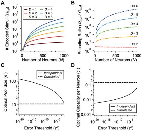 Coding Capacity Of Heterogeneous Populations A Number Of Encoded Download Scientific Diagram