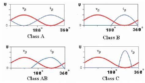 Waveforms For Ideal Pas Aclass A Bclass B Cclass Ab And Download Scientific Diagram Waveforms For Ideal Pas Aclass A Bclass B Cclass Ab And Download Scientific Diagram