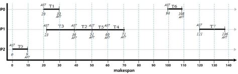 Task Execution By Processors And Makespan Calculation Download Scientific Diagram