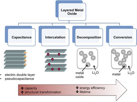 Tuning The Interlayer Of Transition Metal Oxides For Electrochemical Energy Storage Journal Of