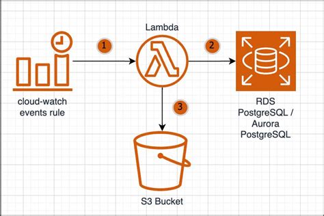 Harsh Thakkar On Linkedin Automate Data Archival And Purging Postgresql