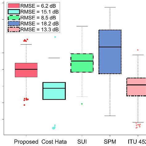 Rss Prediction Error Using Different Radio Propagation Models