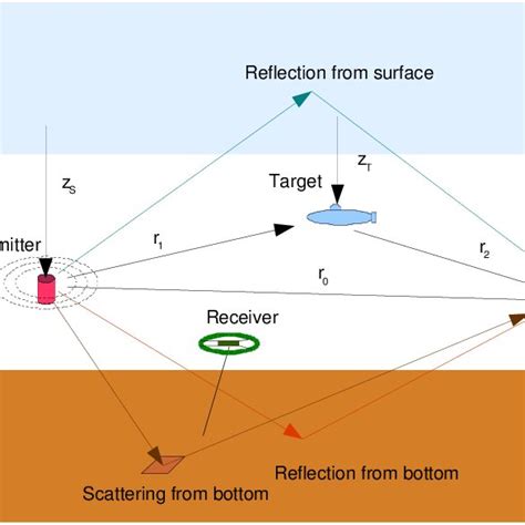 Elements In The Active Sonar Model Download Scientific Diagram