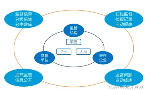 隐蔽处工程监管系统隐蔽工程管理系统 Csdn博客