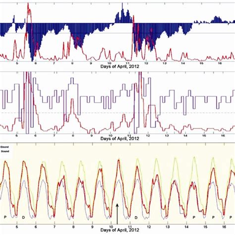 The Geomagnetic Indices A Dst And Ae B Ap And Kp And The C