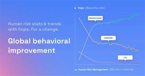 Practical Phishing And Cybersecurity Behavior Trends For Awareness Leaders Hoxhunt