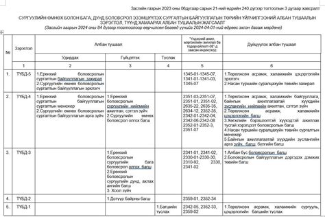 ТӨРИ Төрийн албаны зөвлөлийн ТӨВ аймаг дахь салбар зөвлөл