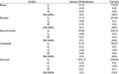 Parameters Of Resilience For The Undisturbed Samples Download