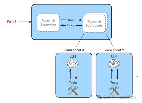 基于 Langgraph 构建 Open Deep Research 架构设计与落地实践 Aix Aigc专属社区 51ctocom