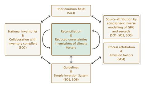 The Avengers Project Greenhouse Gases Gone By The Wind