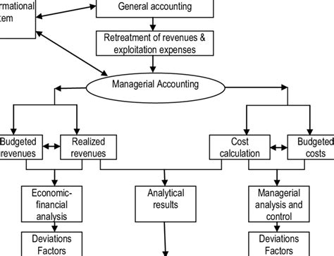 Examples Of Relevant Costs For Diverse Resource Structures Elements