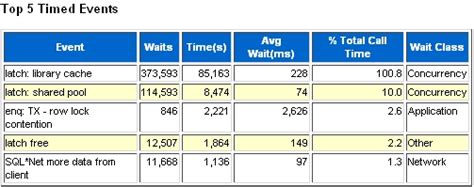 一次ora 3136的处理 Oracleblog