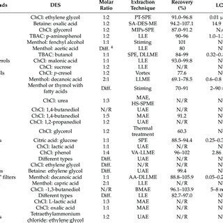The Four Types Of Deep Eutectic Solvents And Their Formulas Download Scientific Diagram