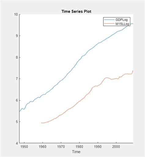 Estimate Vector Autoregression Model Using Econometric Modeler Matlab