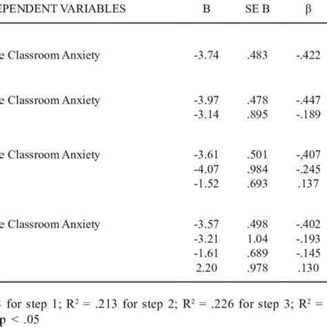 Summary Of The Forward Stepwise Regression Analyses To Determine The Download Scientific