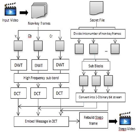 Figure 2 From A Dwt Dct Combined Approach For Video Steganography Semantic Scholar