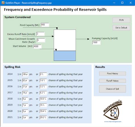 Goldsim Blog Annual Recurrence Interval Of Reservoir Spills
