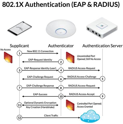 Wifi Realtimexample Wlan Connectivity Wifi6 Wifi7 Security Authentication Server