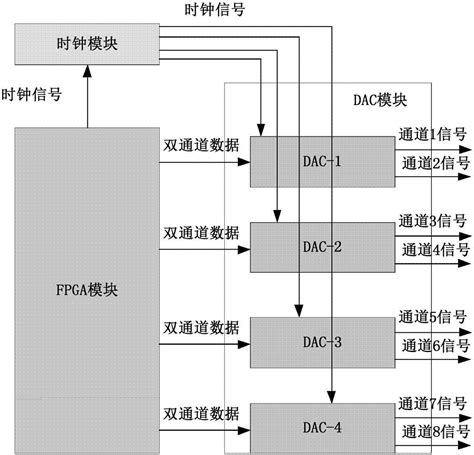 基于内插dac的新型多通道导航信号生成主板的制作方法 2