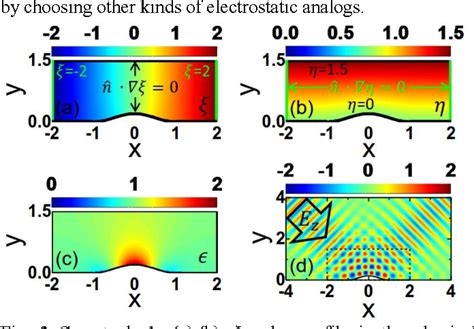 Figure 2 From Quasiconformal Maps In Transformation Optics And Their Electrostatic Analogs