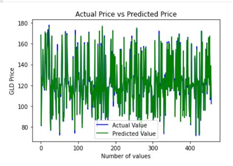 Building A Gold Price Prediction Model Using Machine Learning