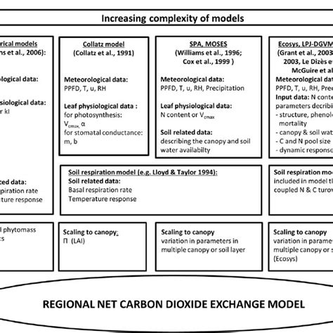 schematic overview of different models and the main input parameters