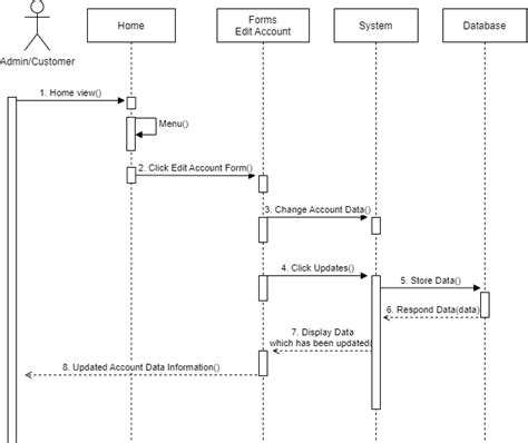Sequence Diagram Edit Account Data Admin And Customer Download