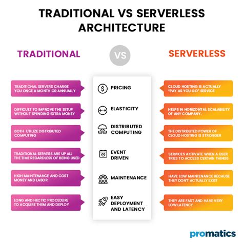 How Do Popular Serverless Architecture Providers Stand Against Each Other