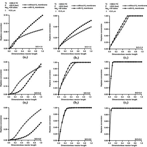 Heptane Conversion At Different Feed Temperatures And Sc Feed Ratios