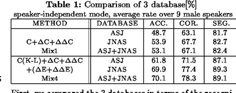 table 1 from continuous speech recognition using segmental unit input