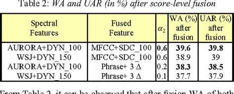 Table 2 From Native Language Identification Using Spectral And Source Based Features Semantic
