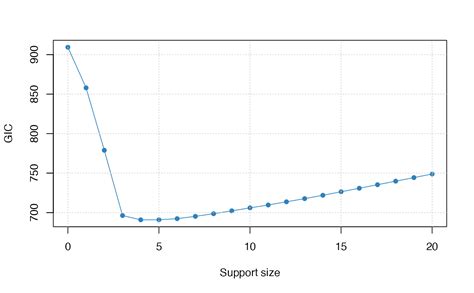 Adaptive Best Subset Selection For Generalized Linear Model — Abessdefault • Abess