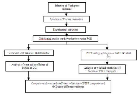 Methodology Adopted For Experimentation Download Scientific Diagram