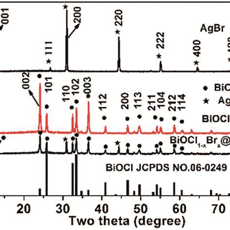 Xrd Diffraction Patterns Of Agbr Biocl And Biocl1−xbrxagbr Download