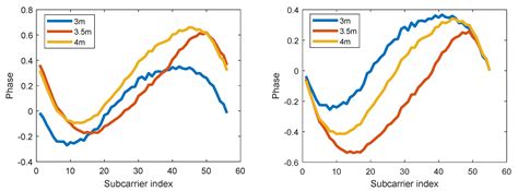 Fingerprinting Based Indoor Localization Using Interpolated Preprocessed Csi Phases And Bayesian