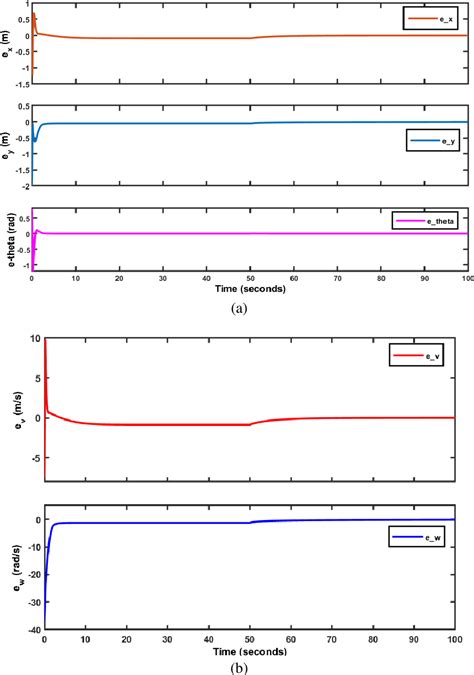 Figure 4 From Robust Optimal Control For Uncertain Wheeled Mobile Robot Based On Reinforcement