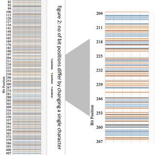 Change In Bit Position S Of 512 Bit Code On Changing Single Character Download Scientific