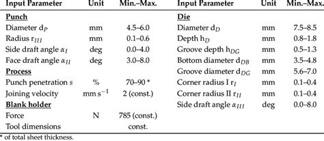 Input Parameters And The Relating Minimummaximum Spaces Download
