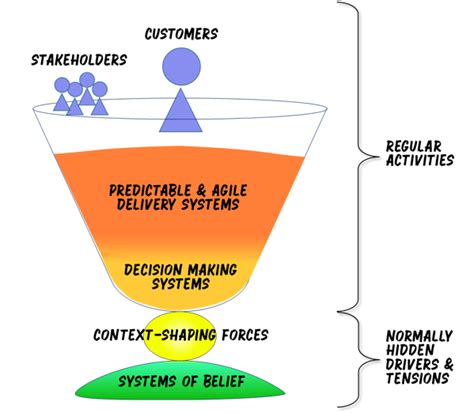 Target Operating Model Update Russ Lewis
