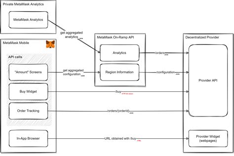 Architecture Metamask Fiat On Ramp