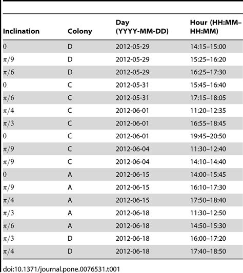 Experiments Timetable Download Table