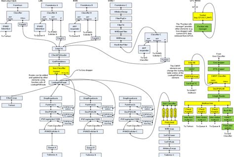Click Modular Router Configuration Of The Implemented Networking Stack Download Scientific