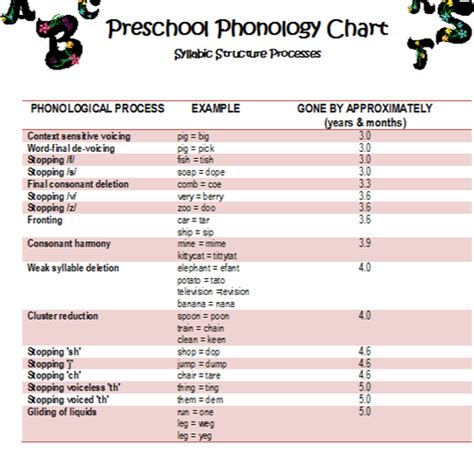 Preschool Speech And Language Development Throughout The Years