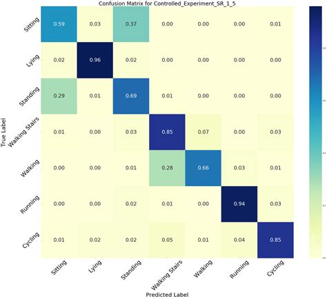 11 The Confusion Matrix For The Stingray Sr Sensor Is Presented The